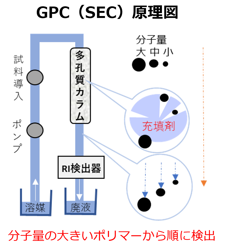 GPC(SEC)原理図 | 株式会社アイテス
